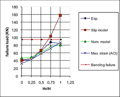 Comparison Between Experimental Numerical And Analytical Models Download Scientific Diagram