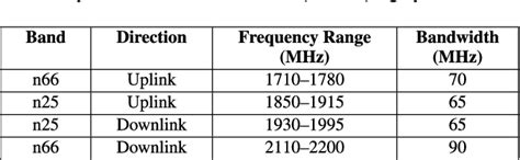 Table 2 From Overview Of Passive Intermodulation In Modern Wireless Networks Concepts And