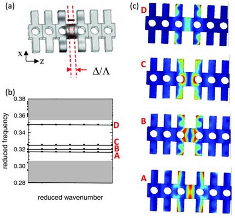Band Gaps And Cavity Modes In Dual Phononic And Photonic Strip