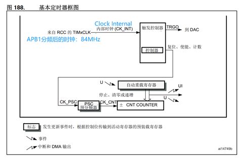 Stm32f4xx系列基本定时器（解读手册系列） Csdn博客