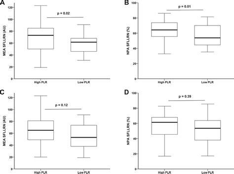 Platelet Aggregation By Multiple Electrode Aggregometry Mea And
