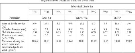 Table Iii From Verification Of Subcritical Limits In Ansi Ans 8 1 2014 Semantic Scholar