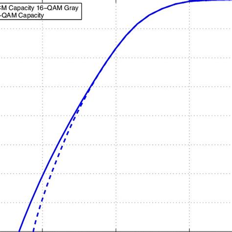 Capacity For 16 Qam Inputs And Bicm Capacity With Gray Mapping Download Scientific Diagram