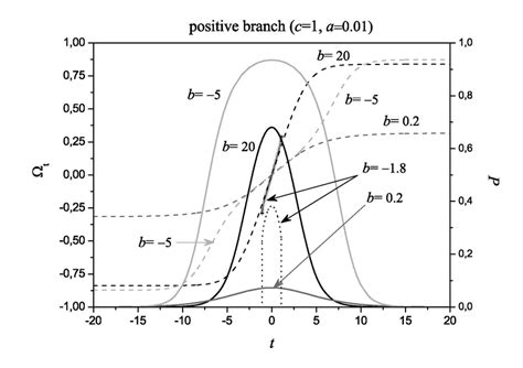 Positive Branch The Csp Profiles P T Solid And Dotted Curves And