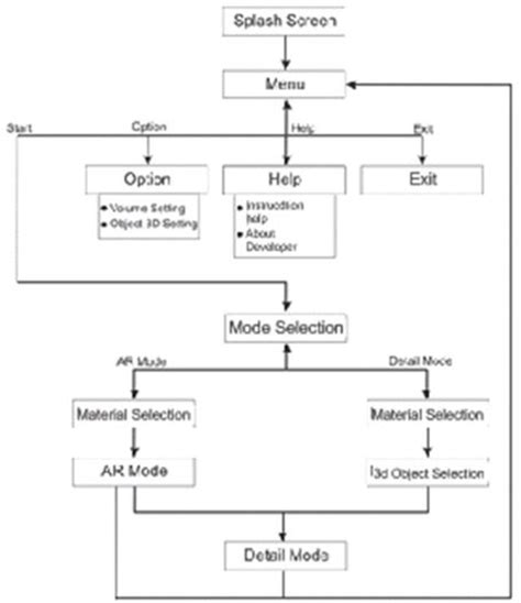 Figure 1 From Development Of Module And Augmented Reality Based Android