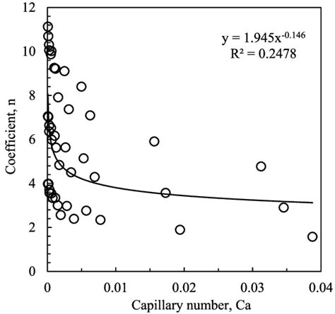 Coefficient N Of Einstein Roscoes Equation As A Function Of
