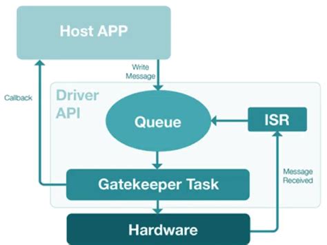 How To Use Priority Inversion Within RTOS RTOS Tutorial