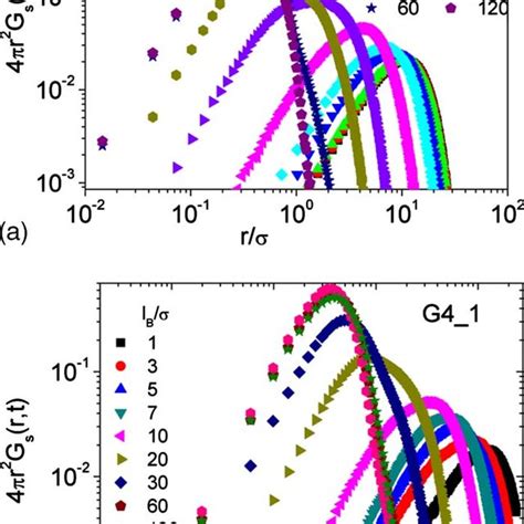 Color Online Self Van Hove Correlation Functions For Two Of The