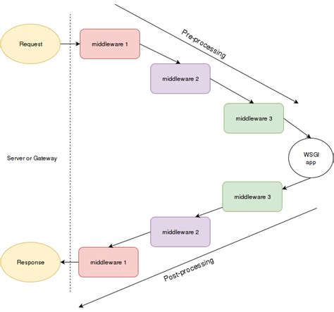 Middlewares Build Your Own Webframework From Scratch — Plone Training