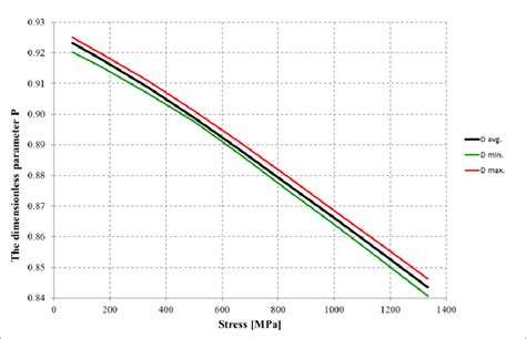 the results of the statistical evaluation of the verification