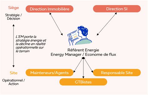 Management de lénergie quelle méthodologie et quels outils déployer