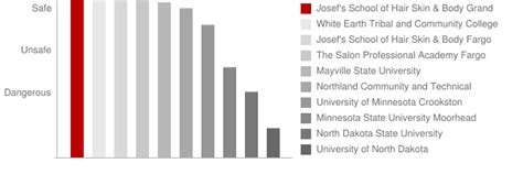 Josefs School Of Hair Skin And Body Grand Forks Crime And Safety