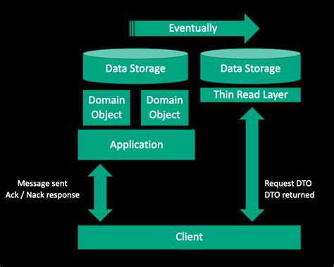 How Proxima Beta Implemented Cqrs And Event Sourcing On Top Of Apache