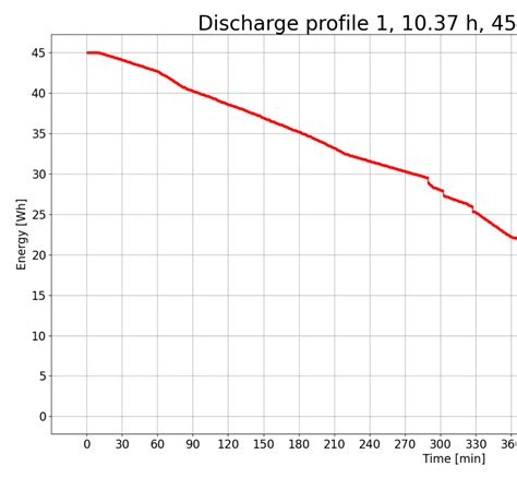 Battery Level Logging For Gnulinux