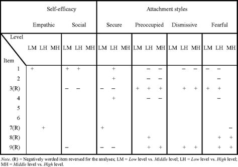 Figure 2 From Assessing The Rosenberg Self Esteem Scale Dimensionality And Items Functioning In