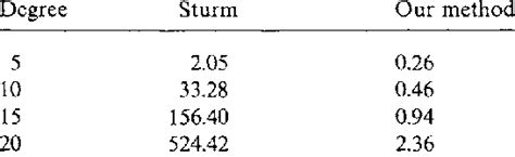 Polynomials With Randomly Generated Coefficients Download Table