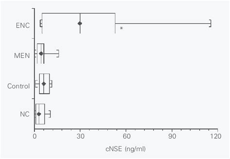 Distribution Of Neuron Specific Enolase Levels In Cerebrospinal Fluid Download Scientific