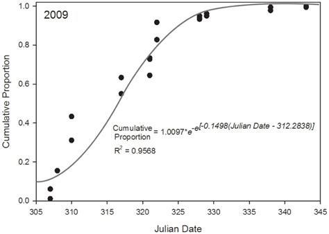 Gompertz 3 Parameter Model Fit To Cumulative Proportion Of Wood Wasps Download Scientific
