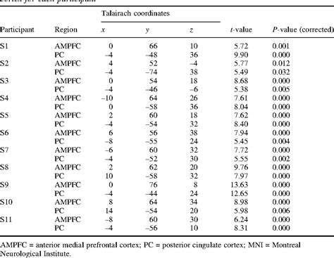 Table 1 From Neural Correlates Of Self Reflection Semantic Scholar
