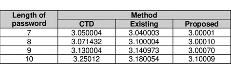 Table 56 From Privacy Enhancement For User Authentication Using