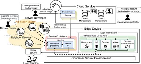 Figure 1 From Distributed Processing Framework For Cooperative Service Among Edge Devices
