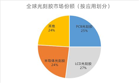 年光刻胶技术与市场分析 吴建明wujianming 博客园
