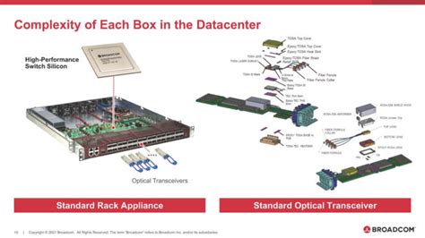 Broadcom Now Sampling 51 2t Co Packaged Optics Switch