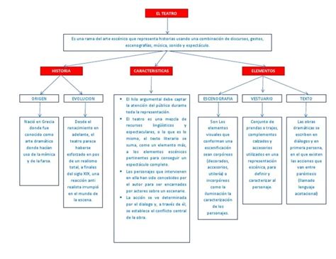 Mapa Conceptual Genero Dramatico Para Niños Los Generos Literarios