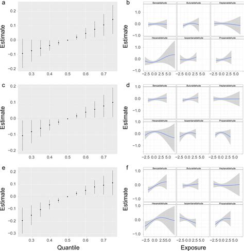 joint effect of the aldehyde mixture on outcomes by using a bkmr model