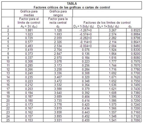 Gráficas De Control De La Calidad Para Variables