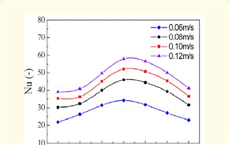 Evolutions Of N U As A Function Of The Position In The X Axis Direction