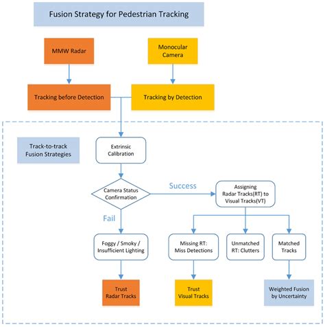 The Proposed Track To Track Fusion Strategy Download Scientific Diagram