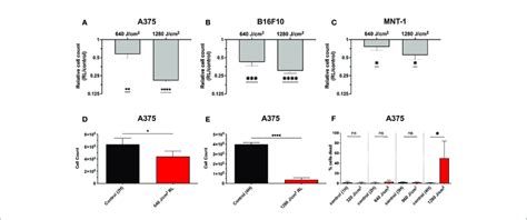Rl Causes A Dose Dependent Decrease In Melanoma Cell Counts A 48