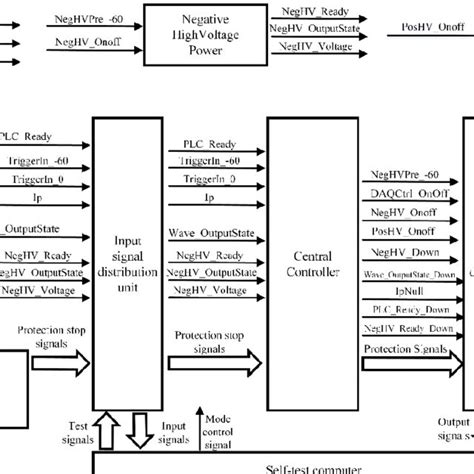 Main Signals For Ecrh Control System Download Scientific Diagram
