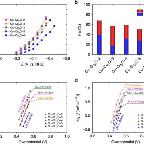In Situ Anodic Electrodeposition Of Copper Complex On Copper Foil A