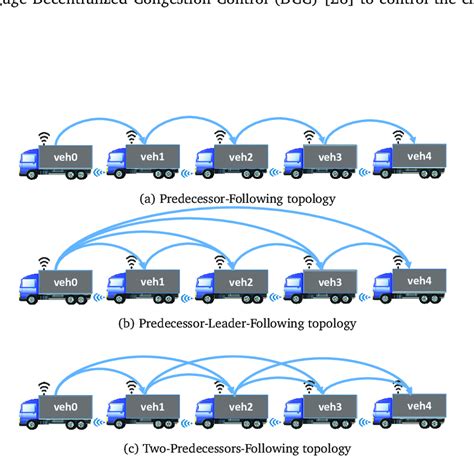 4 Different Information Flow Topologies Download Scientific Diagram