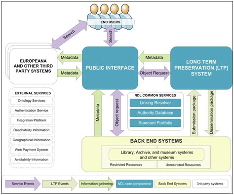 The National Digital Library Download Scientific Diagram