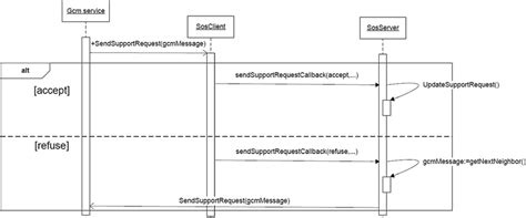 Uml Sequence Diagram For Personal Assistance Scenario Part Download Scientific Diagram