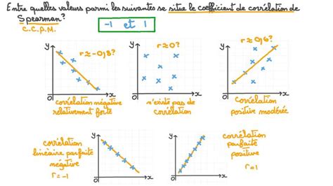 Leçon Coefficient De Corrélation De Pearson Nagwa