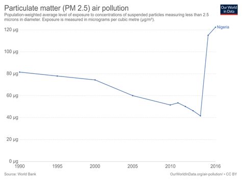 Trend Of Ambient Particulate Load Air Pollution In Nigeria 44 Download Scientific Diagram