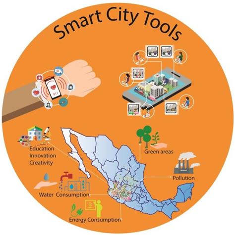 Classification Identified Of 3 Types Of Smart Cities Tools To Support