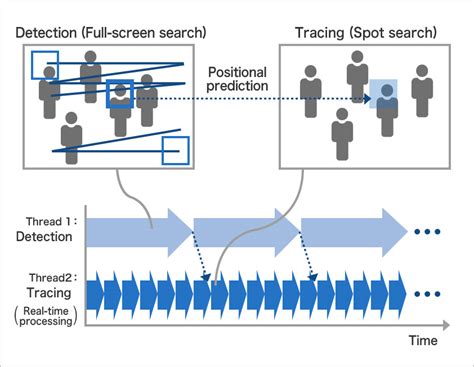 Technology Used In Network Cameras Canon Global