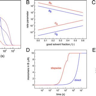 Optimizing The Overall Rate Of Assembly Processes To Avoid Entrapment Download Scientific