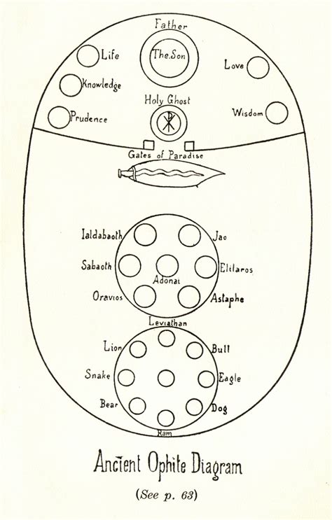 Ophite Diagram Culmination Of Wisdom