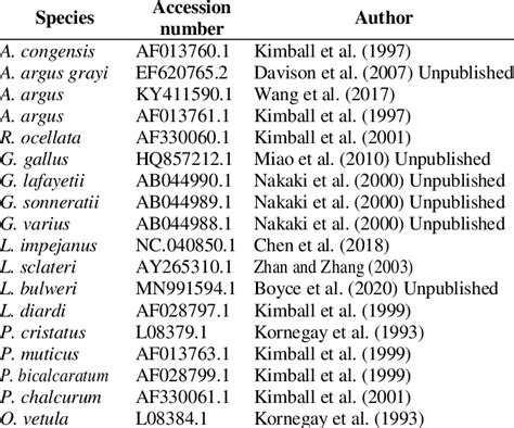 Dna Sequences List And Genbank Accession Number Of Samples Download Scientific Diagram
