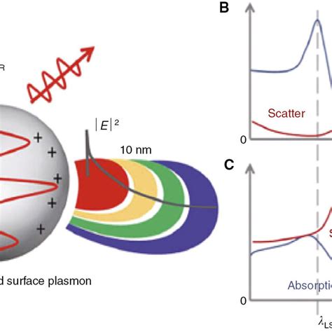 Pdf A Review Of 2d And 3d Plasmonic Nanostructure Array Patterns Fabrication Light