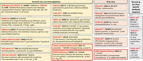 The 2024 Update Of Iuis Phenotypic Classification Of Human Inborn Errors Of Immunity Journal