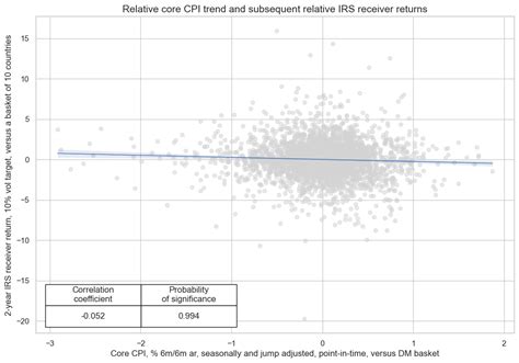 Excess Inflation And Asset Class Returns Macrosynergy