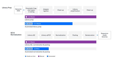 Automating NGS Library Prep Opentrons Lab Robots