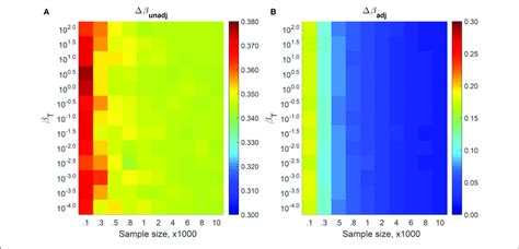 Relative Estimation Errors Of A ˆ β Unadj And B ˆ β Adj Measured
